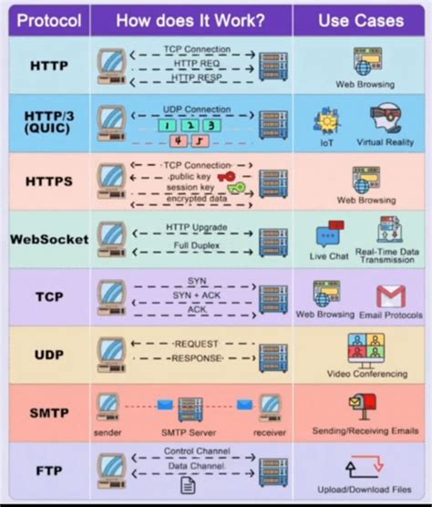 Elisandro Soares On Linkedin Protocols Uses Working Web