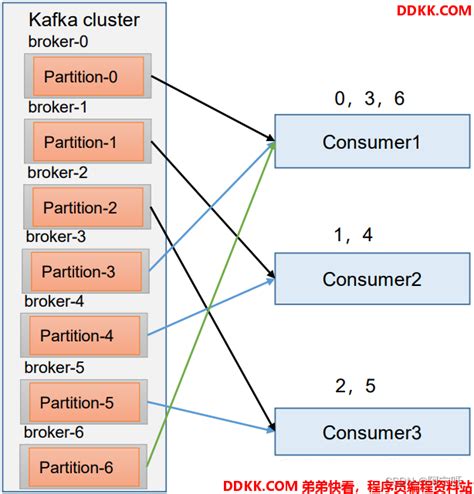 kafka 实战 kafka消费者生产经验之分区的分配及再平衡、数据积压和消费者事务 弟弟快看教程