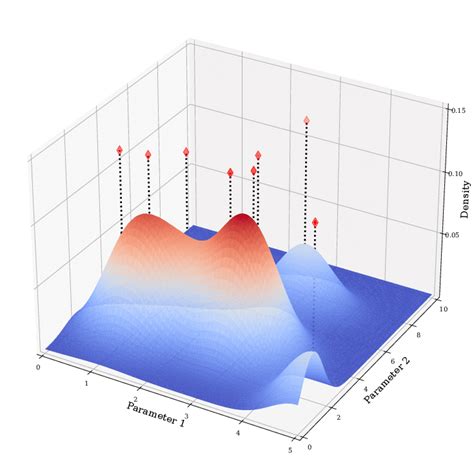 The Visualization Of Two Dimensions Of A Multimodal Prior Formed By