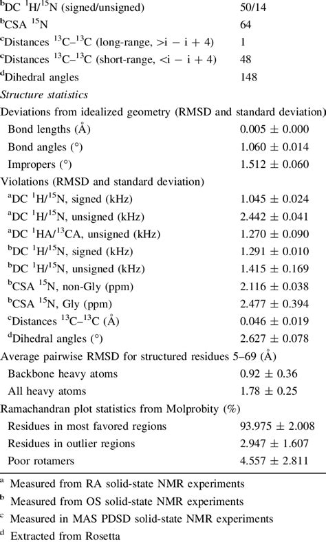 Experimental Restraints And Structural Statistics Number Of Nmr