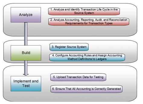 the oracle prodigy accounting transformation configurations in