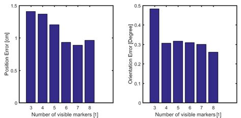 Left The Average Positioning Error E P In Cm Right The Average