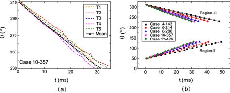 Propagation Of Leading Points In The θ Direction For Five Replications