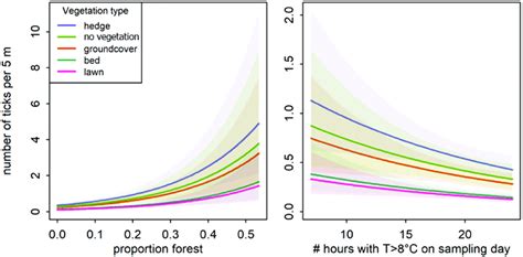 Modeled Abundance Of Questing Nymphal And Adult Ixodes Ricinus Ticks On