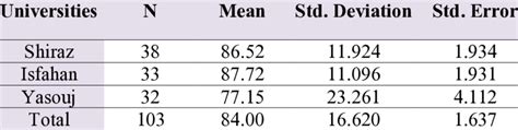 Descriptive Statistics Of Anova For Ts Download Scientific Diagram