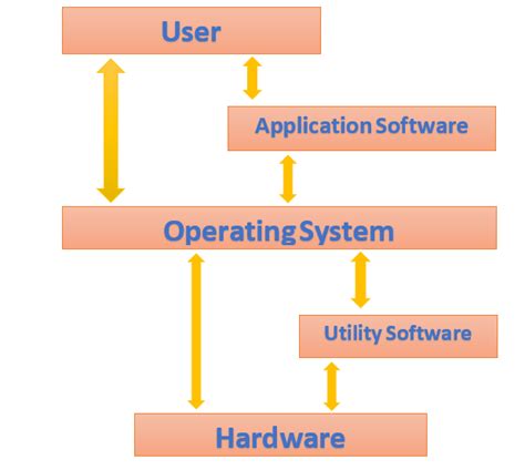 कंप्यूटर ऑपरेटिंग सिस्टम Computer Operating System