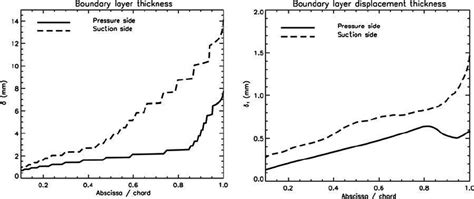 Streamwise Variations Of The Mean Boundary Layer Properties Download