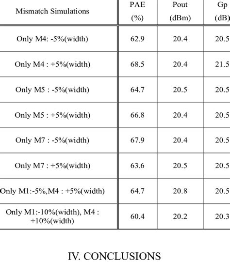 Mismatch Simulation Results Download Table