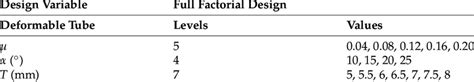 Values Of Full Factorial Design Download Scientific Diagram