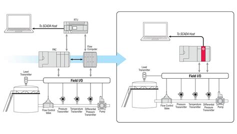 Enhanced Liquid And Gas Flow Computer For Compactlogix® Prosoft Technology Inc