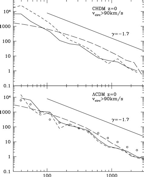 Correlation Functions Of The Dark Matter Long Dashed Curves And Download Scientific Diagram