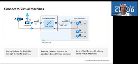Rodrigo Jesus On Linkedin Profissaocloud Azure Azurebastion Az104 Cloudcomputing…