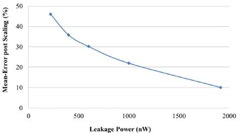 Accuracy Vs Power Tradeoff For Truncation For An Bit Multiplier Download Scientific Diagram