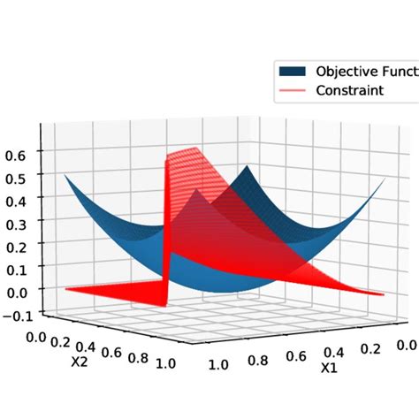 Objective And Constraint Functions 2d Problem Download Scientific Diagram