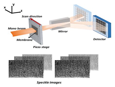 The Speckle Based Wavefront Sensing Techniques — Spexwavepy 100 Documentation