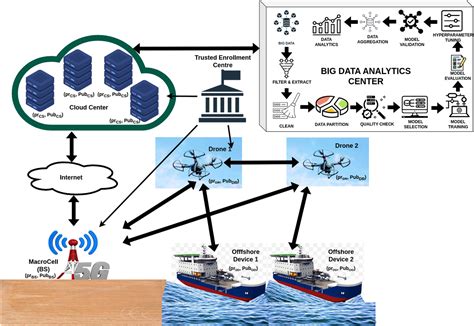 Figure 1 From Big Data Enabled Authentication Framework For Offshore Maritime Communication