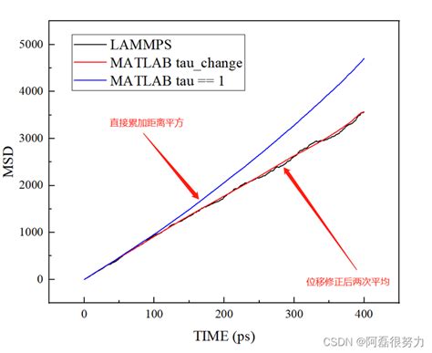 5种方法计算均方位移msd Csdn博客