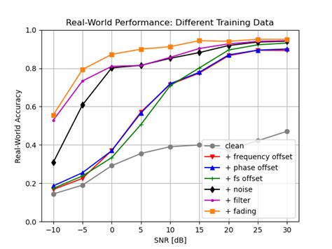 practical rf machine learning for signal recognition panoradio sdr
