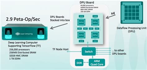 Wave Computing A Dataflow Processor For Deep Learning Breakfast Bytes Cadence Blogs