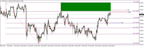 Auto Fibonacci Retracement Indicator The Forex Geek