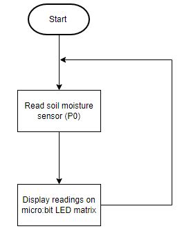 SKU BOS0038 Soil Moisture Sensor I16 DFRobot