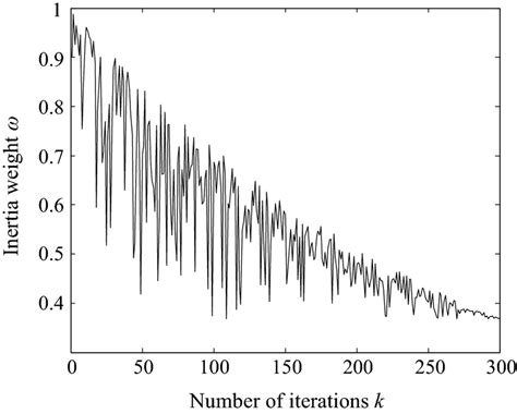 inertia weight variation curve of the modified pso algorithm download