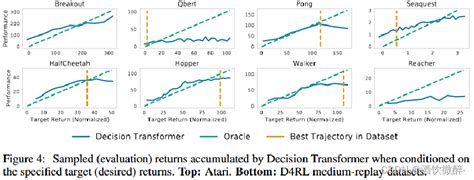 论文阅读 Offline Rl —【dt】decision Transformer Reinforcement Learning Via