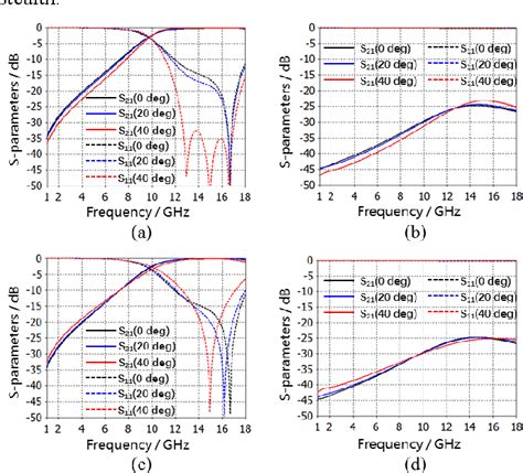 Figure 2 From Wideband Transmission Reflection Switchable Active Frequency Selective Surface