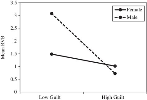Guilt By Sex Interaction Predicting RVB At T Middle Babe Babes Download Scientific Diagram