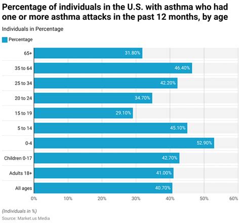 Asthma Statistics And Facts 2025