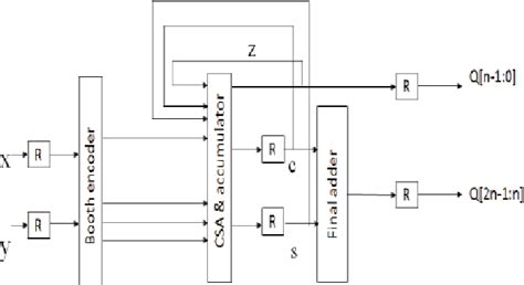 figure 2 1 from design of low power high speed booth multiplier using