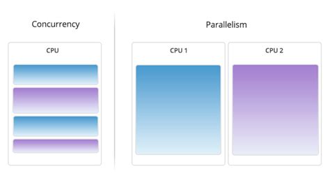 Threads Vs Processes A Look At How They Work Within Your Program