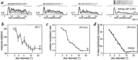 Spatial Extent Of Extra Rf Contextual Modulation Tested With Discs Of