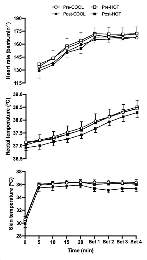 Heart Rate Rectal Temperature And Mean Skin Temperature During A