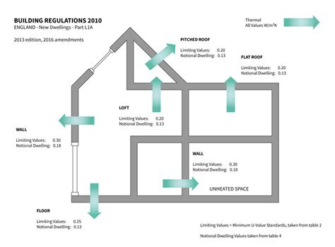 Understanding Building Regulations Relating To Insulation YBS Insulation