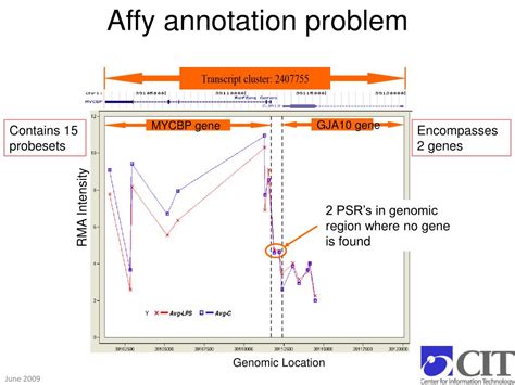 Ppt Detecting Alternative Splicing Using The Human Affymetrix Exon Array 10 Powerpoint
