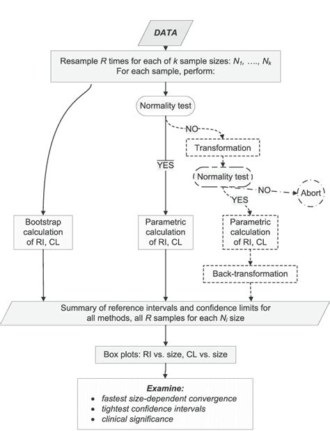 Algorithm Of The Resampling Procedures For The Selection Of Ri