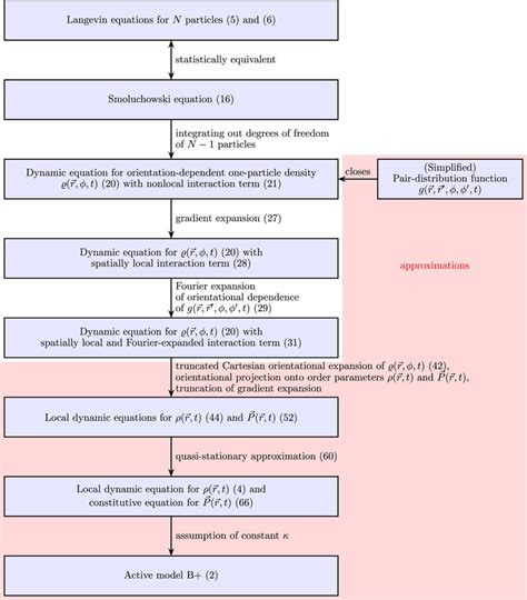 Visualization Of The Steps Involved In The Microscopic Derivation Of