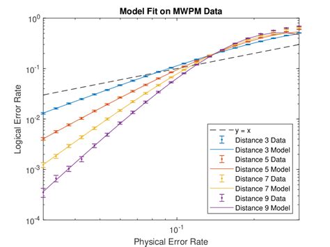Model Fit Of 1 On The Simulation Of The Mwpm Decoder For The Distance