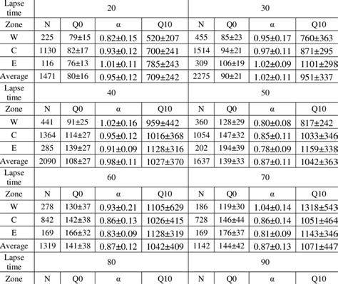 Dependence Of Q0 α And Q10 With Lapse Time With Fixed Window Length Download Scientific