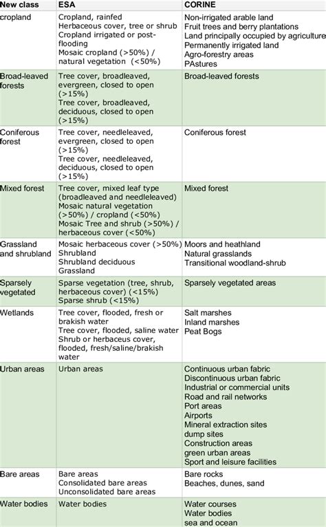 Original Classes Of Esa And Corine Datasets And New Aggregated Classes