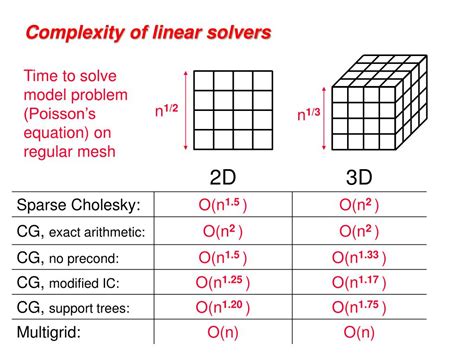 Ppt Sparse Matrix Methods Powerpoint Presentation Free Download Id
