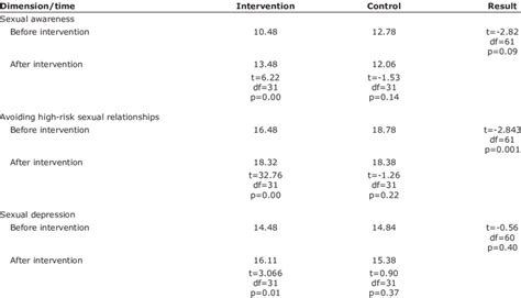 Comparison Of Mean Scores Of Sexual Self Concept Dimensions Before And Download Scientific