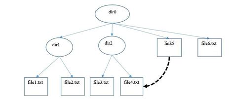 Solved Its Linux Environment We Nee Write C Program Do This