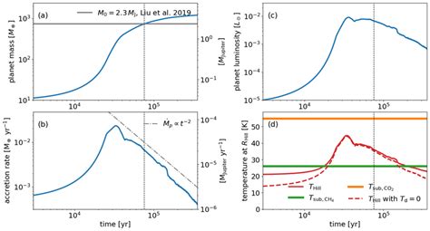 A Time Evolution Of The Planet Mass The Horizontal Gray Line
