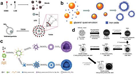 Synthesis Of Hollow Structural Materials Via Soft Template Method A Download Scientific