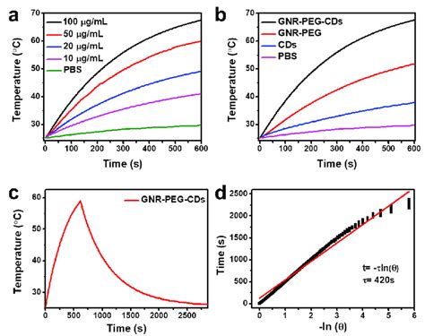 A The Concentration Dependent Temperature Elevation B A
