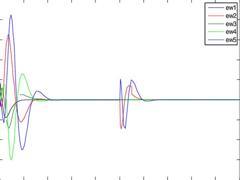 angular velocity error under severe fault download scientific diagram