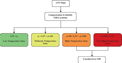 Methodology Of Identifying Uhi From Lst Maps Download Scientific Diagram