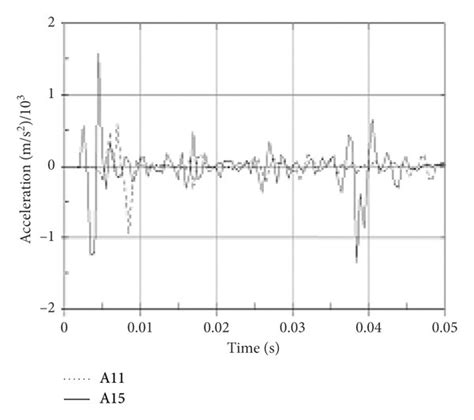 Velocity And Acceleration Curves In Y Direction On Each Section A
